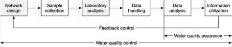 Traditional Wqm Framework Sanders 1983 Download Scientific Diagram