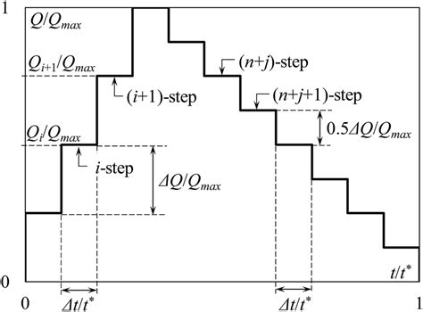 Non‐dimensional Inflow Hydrograph For N 4 Download Scientific Diagram