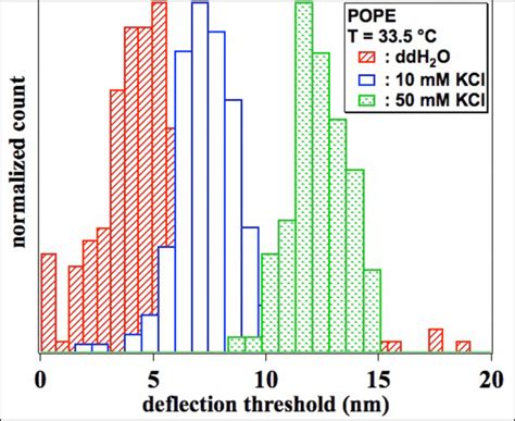 A Schematic Representation Of The Dependence Of The Indentation As A Download Scientific