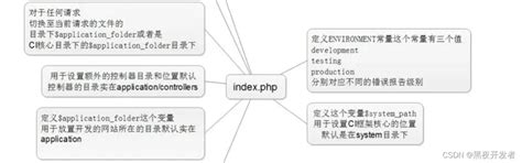 Php框架开发实践 1024 程序员节：通过indexphp找到对应的controller是如何实现的php单一入口实现 Index
