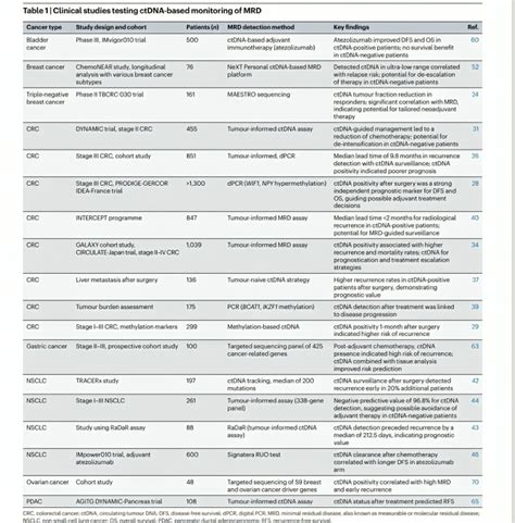 Residual Disease As A Target For Liquid Biopsy In Patients With Solid Tumours Oncodaily