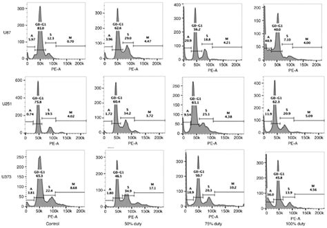 Facs Analysis Measured Percentage Of Cells In The Sub G1 Dead Cells Download Scientific