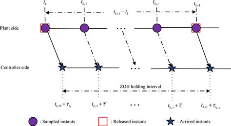 Timing Diagram For Signal Sampling And Transmission Download Scientific Diagram