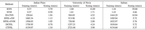 Table Viii From Convolutional Transformer Based Few Shot Learning For Cross Domain Hyperspectral