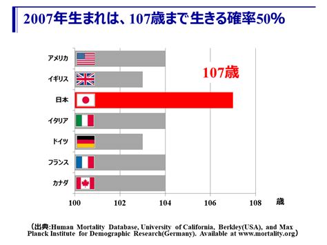 そこまできた人生100年時代 ー2007年生まれは、107歳まで生きる確率50％ー 健康ひょうご21県民運動ポータルサイト