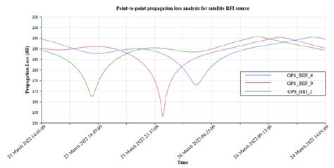 The Point To Point Analysis For Satellite Rfi Source Download Scientific Diagram
