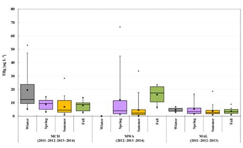 Seasonal Distribution Of Volume Weighted Thg Concentration In