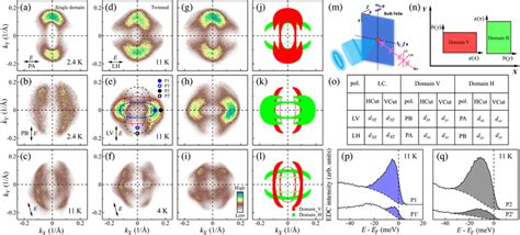 Fermi Surface Mapping Of Twinned Fese A C The Fermi Surface Download Scientific Diagram
