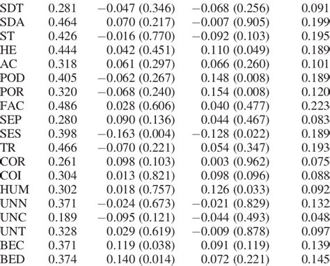 Regressions Of Behavior Factor Scores On Value Factor Scores Gender Download Scientific
