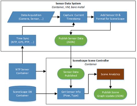 How To Integrate Cameras And Sensors Into Intel® Scenescape — Open Edge Platform Documentation 3