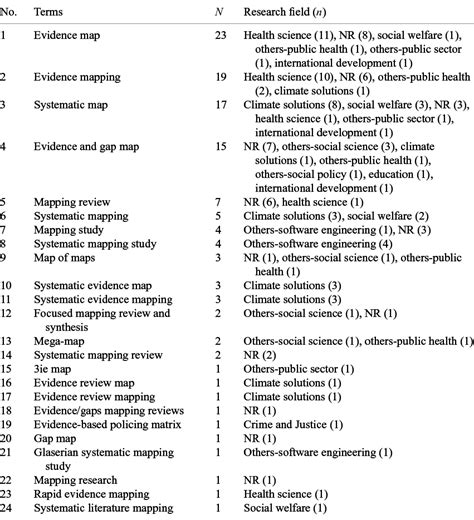 Key Concepts And Reporting Recommendations For Mapping Reviews A Scoping Review Of 68 Guidance