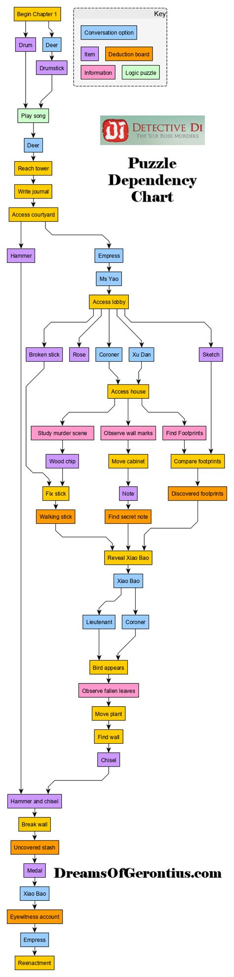 puzzle dependency charts steam solo
