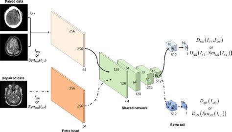 Figure 4 From Deep Ct To Mr Synthesis Using Paired And Unpaired Data Semantic Scholar