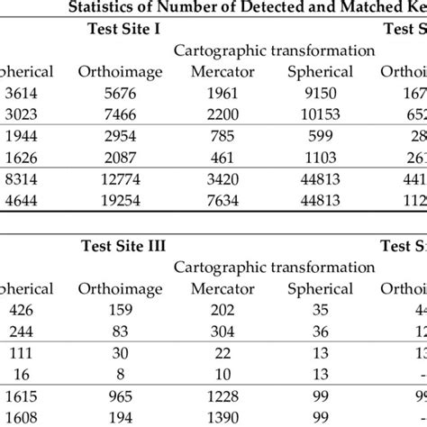 Statistics Of Number Of Detected And Matched Keypoints For Particular