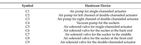 Table 1 From A Worm Like Crawling Soft Robot With Pneumatic Actuators