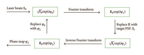 Block Diagram Of The Iteration Step Of Gerchberg Saxton Algorithm For