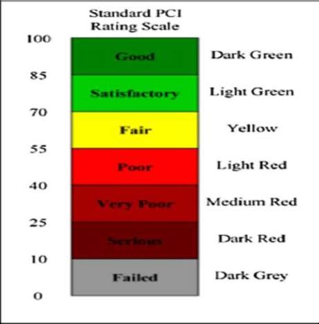 Standard Pavement Condition Index Rating Scale Download Scientific Diagram