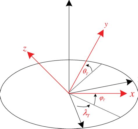 Geometric Relationships Between The Moon Fixed Coordinate System [m] Download Scientific