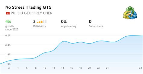 Copy Trades Of The No Stress Trading Mt5 Trading Signal For Metatrader 5 30 Usd Per Month