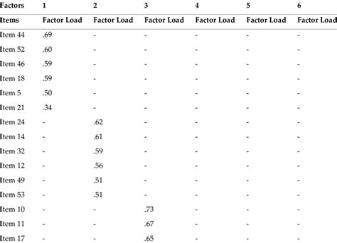 Rotated Components Matrix After Exploratory Factor Analysis For Risksca