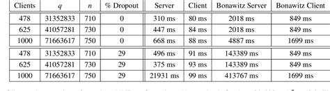 Efficient Differentially Private Secure Aggregation For Federated Learning Via Hardness Of