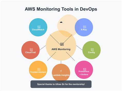 Aws Devops Cloudmonitoring Techtools Subodh Kumar 10 Comments