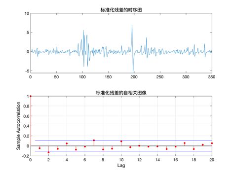 Ar 预测模型的 Matlab 实现（超详细建模流程）matlab Ar模型 Csdn博客