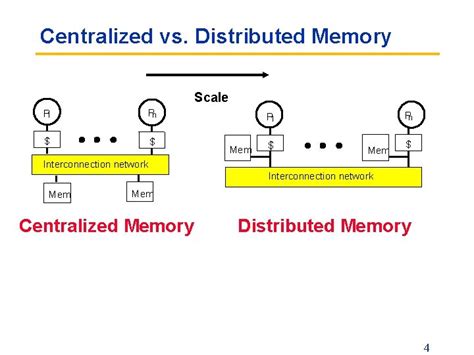 Multiprocessor Mp Architectures Outline Centralized Vs Distributed Memory