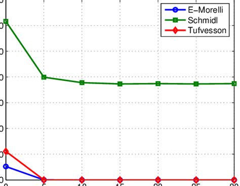 Variance Of Timing Estimator Download Scientific Diagram