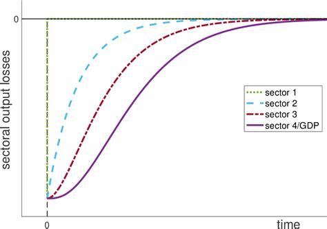 Figure 3 From A Dynamic Model Of Input Output Networks∗ Semantic Scholar