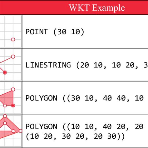 1 Example Of Wkt Representation Download Scientific Diagram