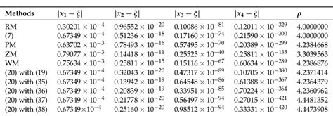 Table 1 From A Modified Rens Method With Memory Using A Simple Self