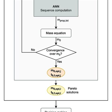 Diagram Of The Optimization Logic Download Scientific Diagram Diagram Of The Optimization Logic Download Scientific Diagram