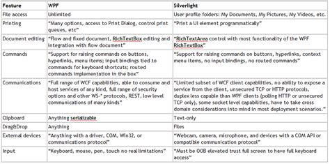 Wpf Vs Silverlight Choosing The Right Technology For A Project Infoq