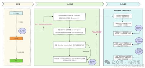 Redis双活切换平台建设 Csdn博客