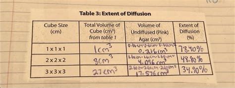 Solved Table 3 Extent Of Diffusion