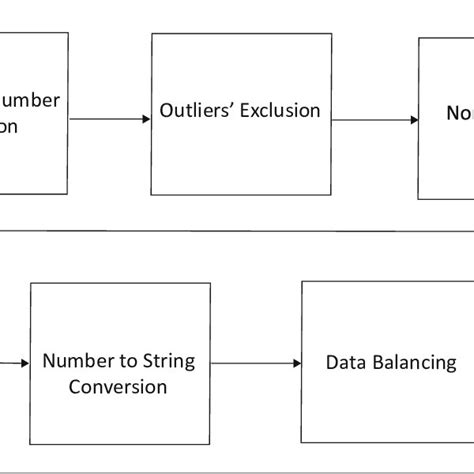 Data Preparation We Transformed Categorical Explanatory Attributes To Download Scientific