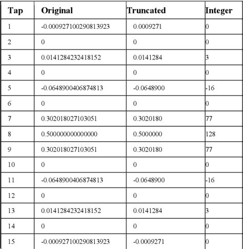 table 1 from fpga based implementation of a multiplier less fir filter for ecg signal processing