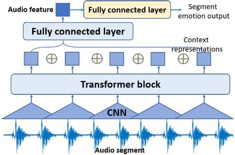 Figure 1 From Applying Segment Level Attention On Bi Modal Transformer Encoder For Audio Visual