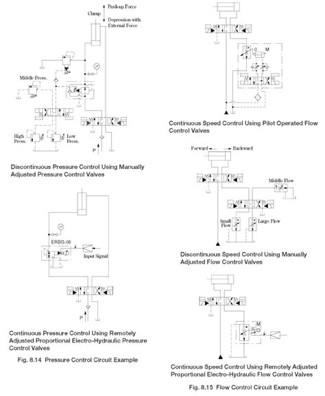 Circuit Examples Of Proportional Electro Hydraulic Control Valves Hydraulic Schematic
