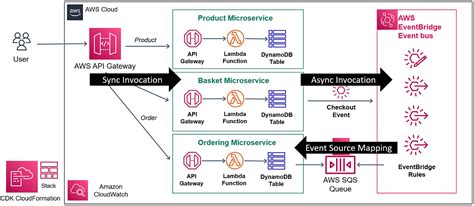 Aws Lambda Invocation Types In This Article We Are Going To See… By Mehmet Ozkaya Aws