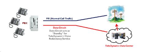 SIP Trunking Is Better Than PRI TeleDynamic