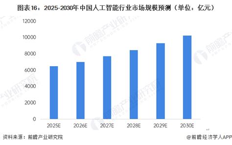 预见2025：《2025年中国人工智能行业全景图谱》（附市场规模、竞争格局和发展趋势等） 行业研究报告 前瞻网