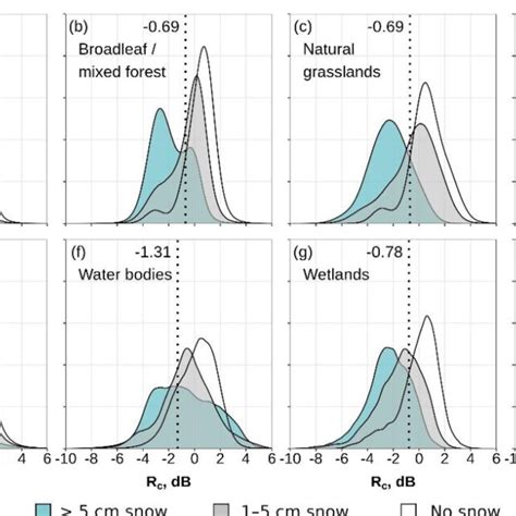 Distribution Of Rc Values For Different Land Cover Types Blue Snow