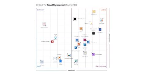 Sap Concur On Linkedin G2 Grid Report For Travel Management