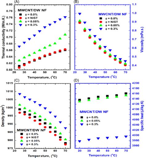 Variation Of Thermal Conductivity A Viscosity B Density C And Download Scientific