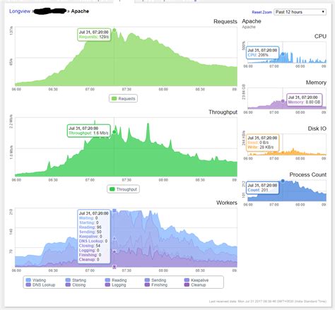 Linux Apache High Cpu Usage Stack Overflow