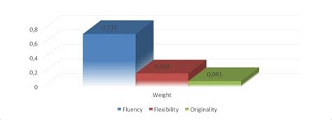 Assessment Of Students Mathematical Creative Thinking Ability Criteria