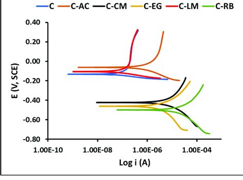 Potentiodynamic Polarization Curves Of The C Matrices Coated Specimens