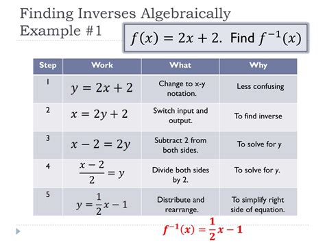 PPT Exploring Inverses Of Functions Algebraic Methods PowerPoint Presentation ID
